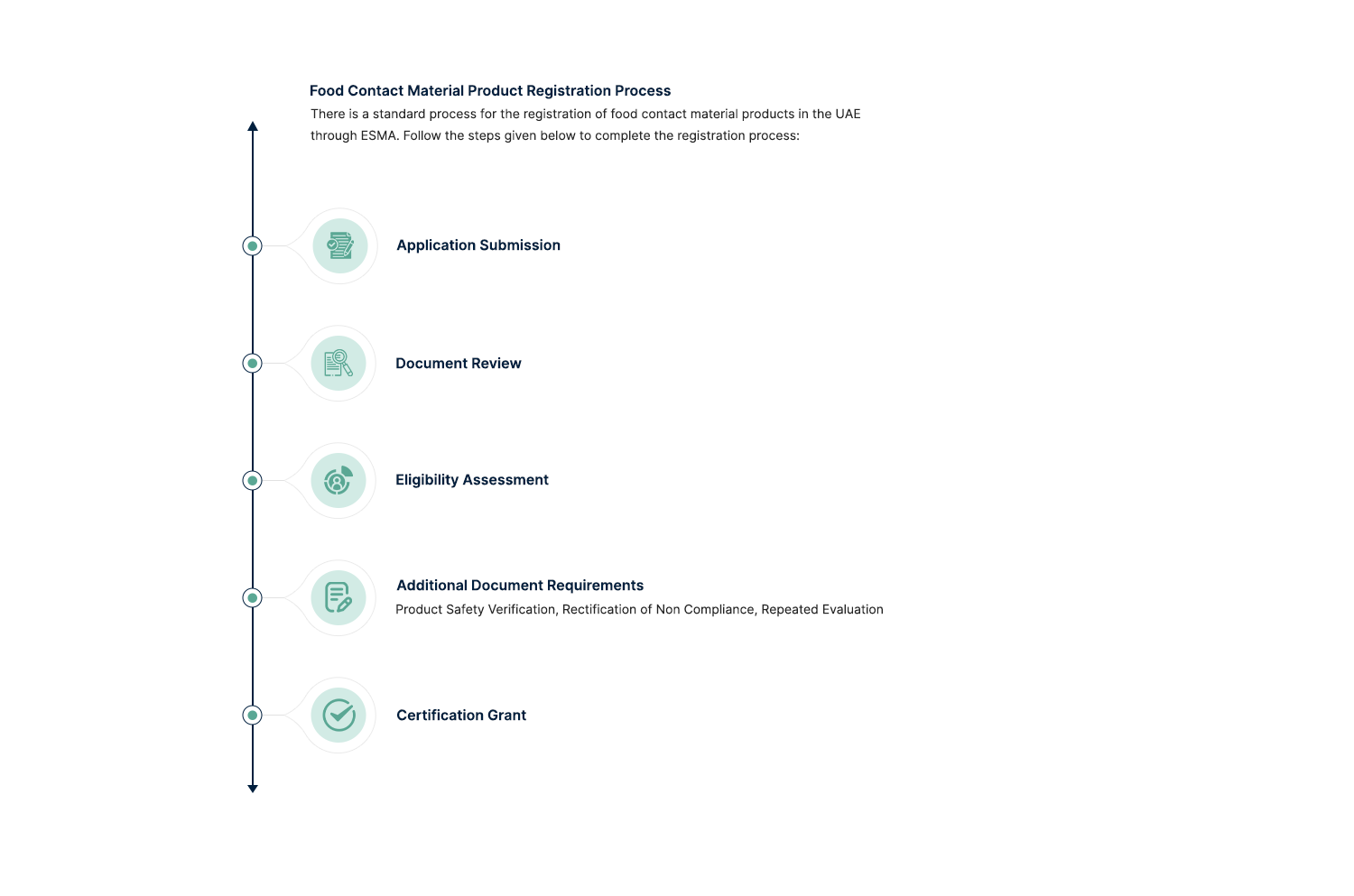 Food Export / Food Export Health Certificate - HMB Group