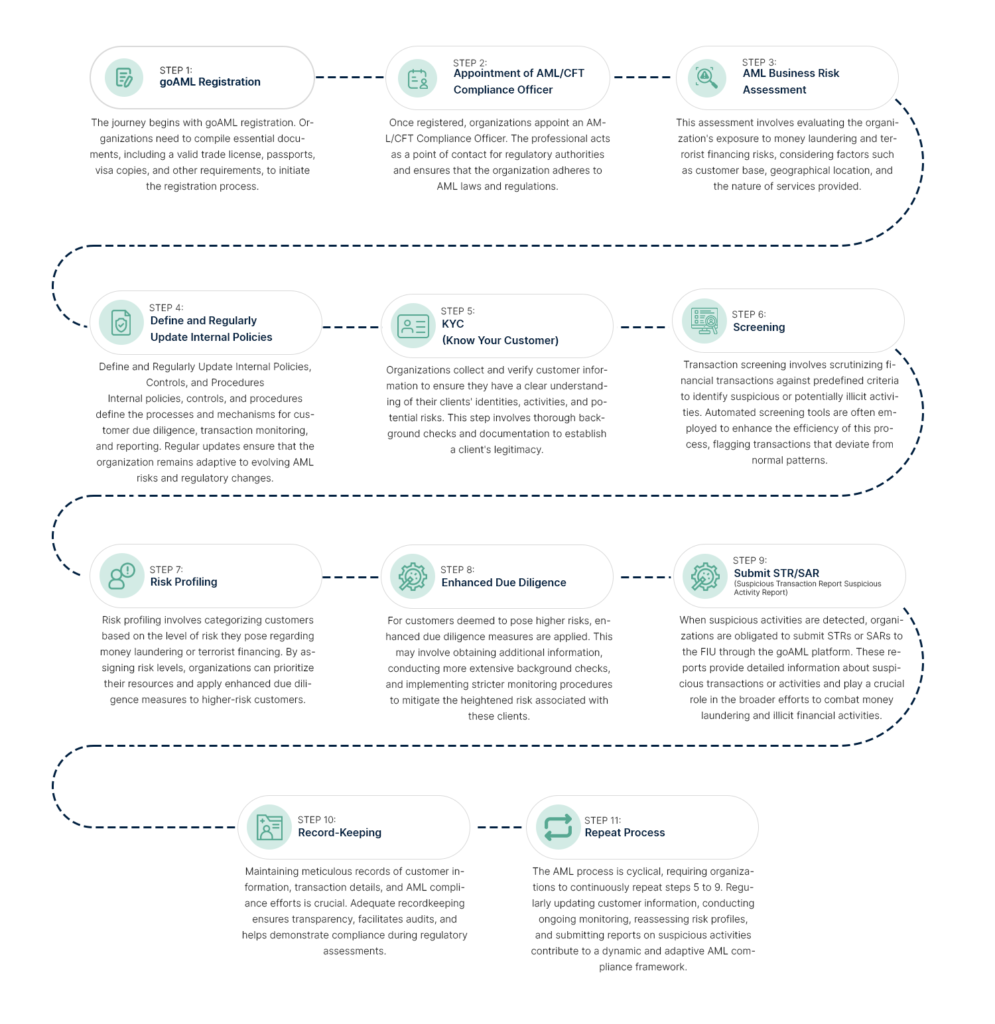 Anti Money Laundering - HMB Group